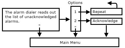 Dialing-in. The Alarm Notification System Menu