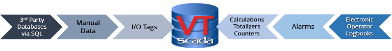SCADA Historian
