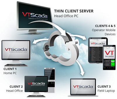 SCADA Thin Client