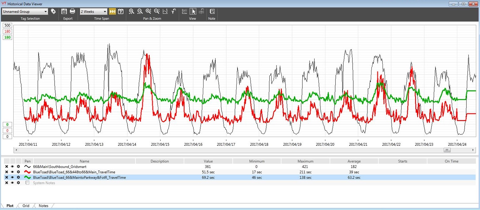 Tap Water to Traffic Monitoring