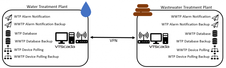 Understanding VTScada Application Architecture