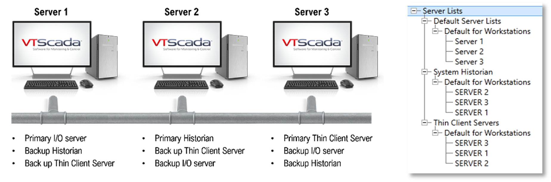 SCADA Redundancy and Automatic Failover