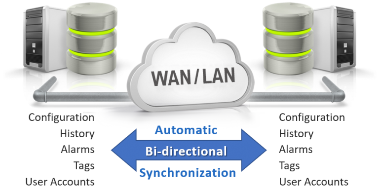 SCADA Redundancy and Automatic Failover