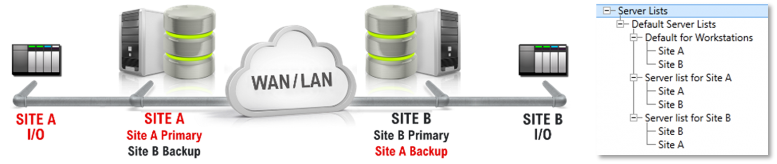 SCADA Redundancy and Automatic Failover