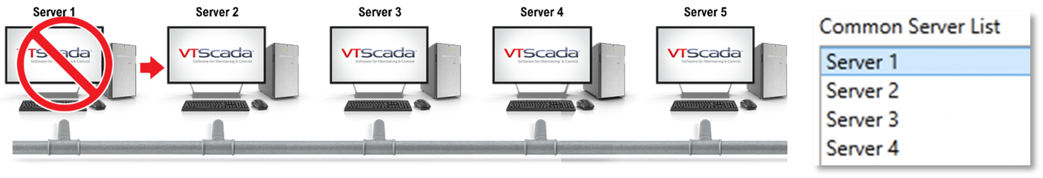 SCADA Redundancy and Automatic Failover