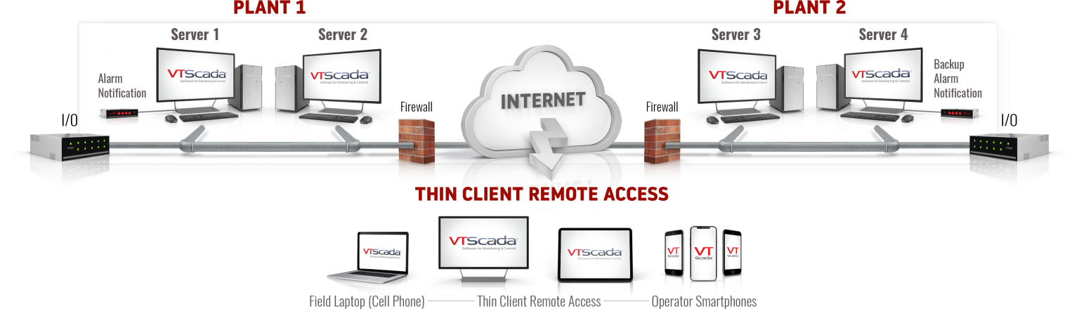 SCADA Redundancy and Automatic Failover