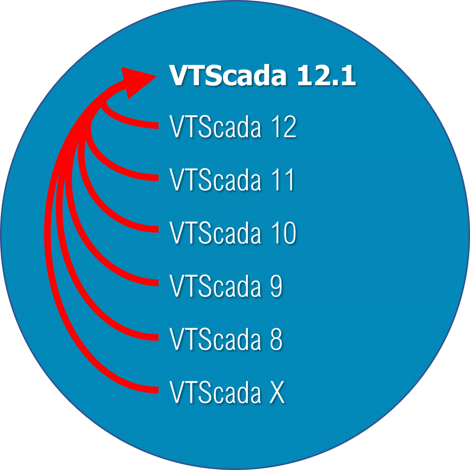 VTScada Forward Compatibility